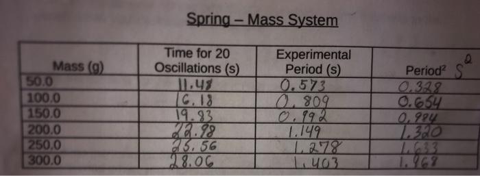 Solved a) Graph period Square versus mass for spring system | Chegg.com