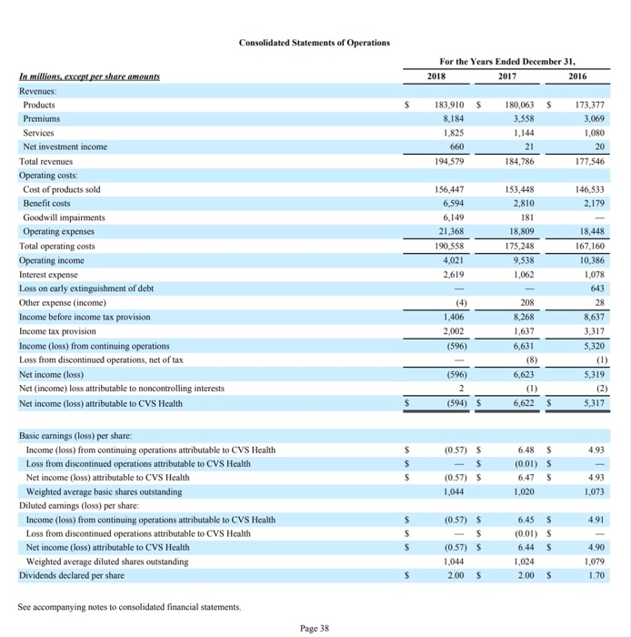 Walgreens vs. CVS financial analysis: (2018 & 2017 | Chegg.com