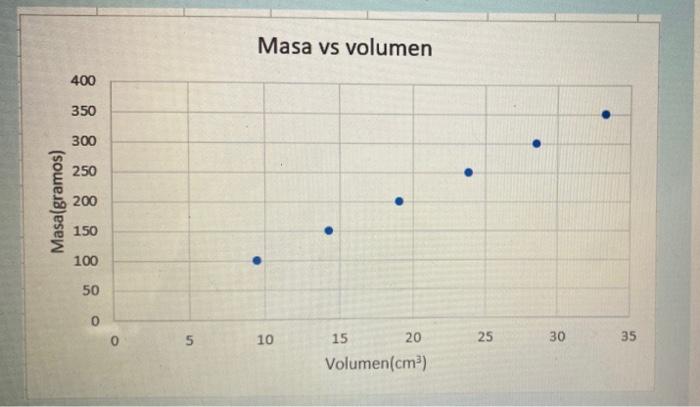 Solved A group of student in a laboratory density, they were | Chegg.com