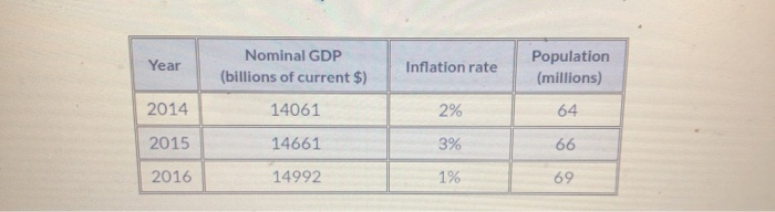 Solved Year Nominal GDP (billions of current $) Inflation | Chegg.com