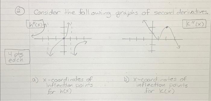 Solved Consider the following graphs of first derivatives a) | Chegg.com
