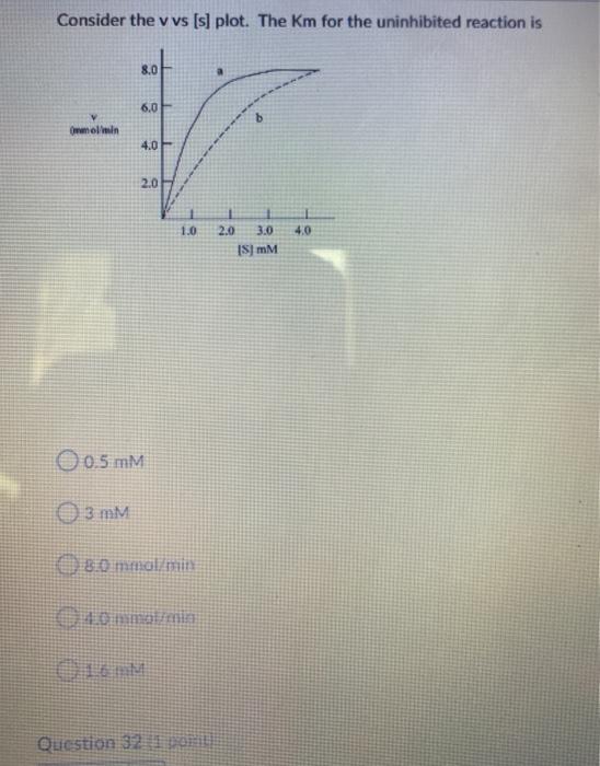 Solved Consider the v vs [s] plot. The Km for the | Chegg.com