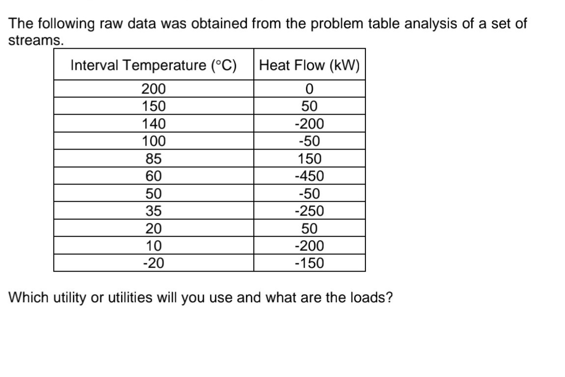 Solved The following raw data was obtained from the problem | Chegg.com
