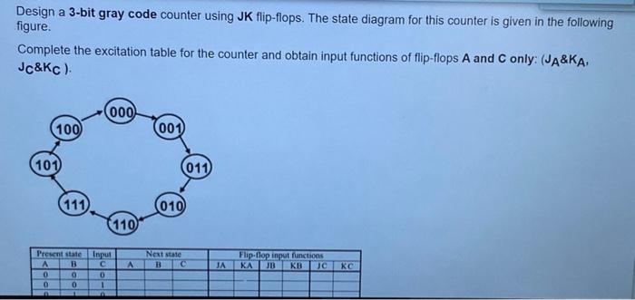 Solved Design a 3-bit gray code counter using JK flip-flops. | Chegg.com