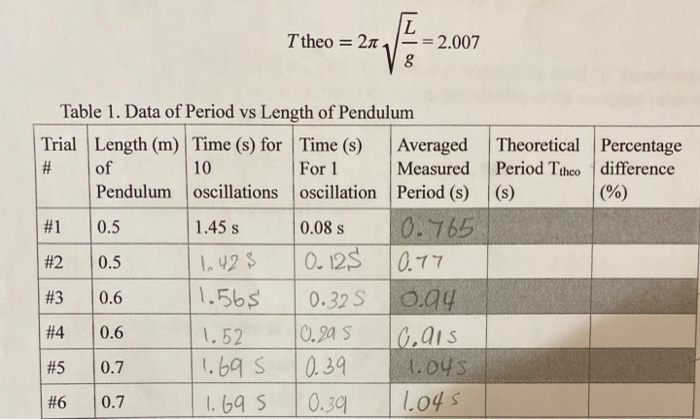 Solved L Ttheo = 2 . = 2.007 8 Theoretical Percentage Period | Chegg.com