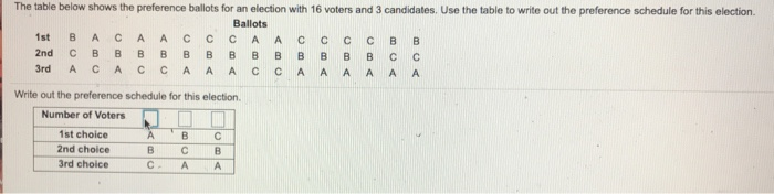 Solved The table below shows the preference ballots for an | Chegg.com