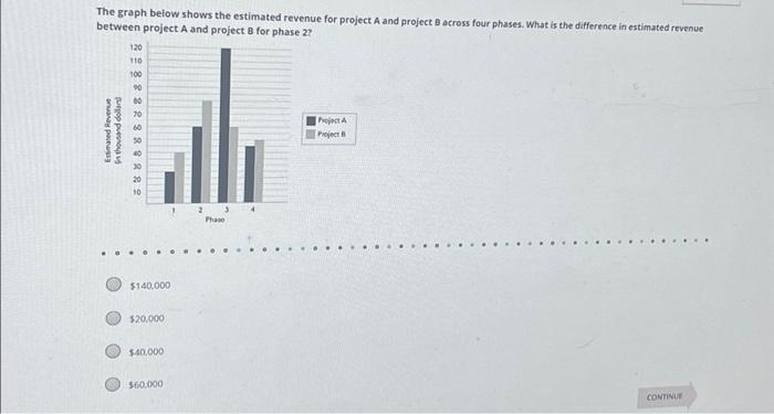 Solved The graph below shows the estimated revenue for | Chegg.com