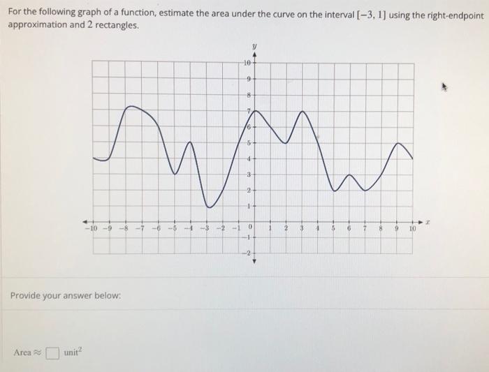 Solved For The Following Graph Of A Function Estimate The