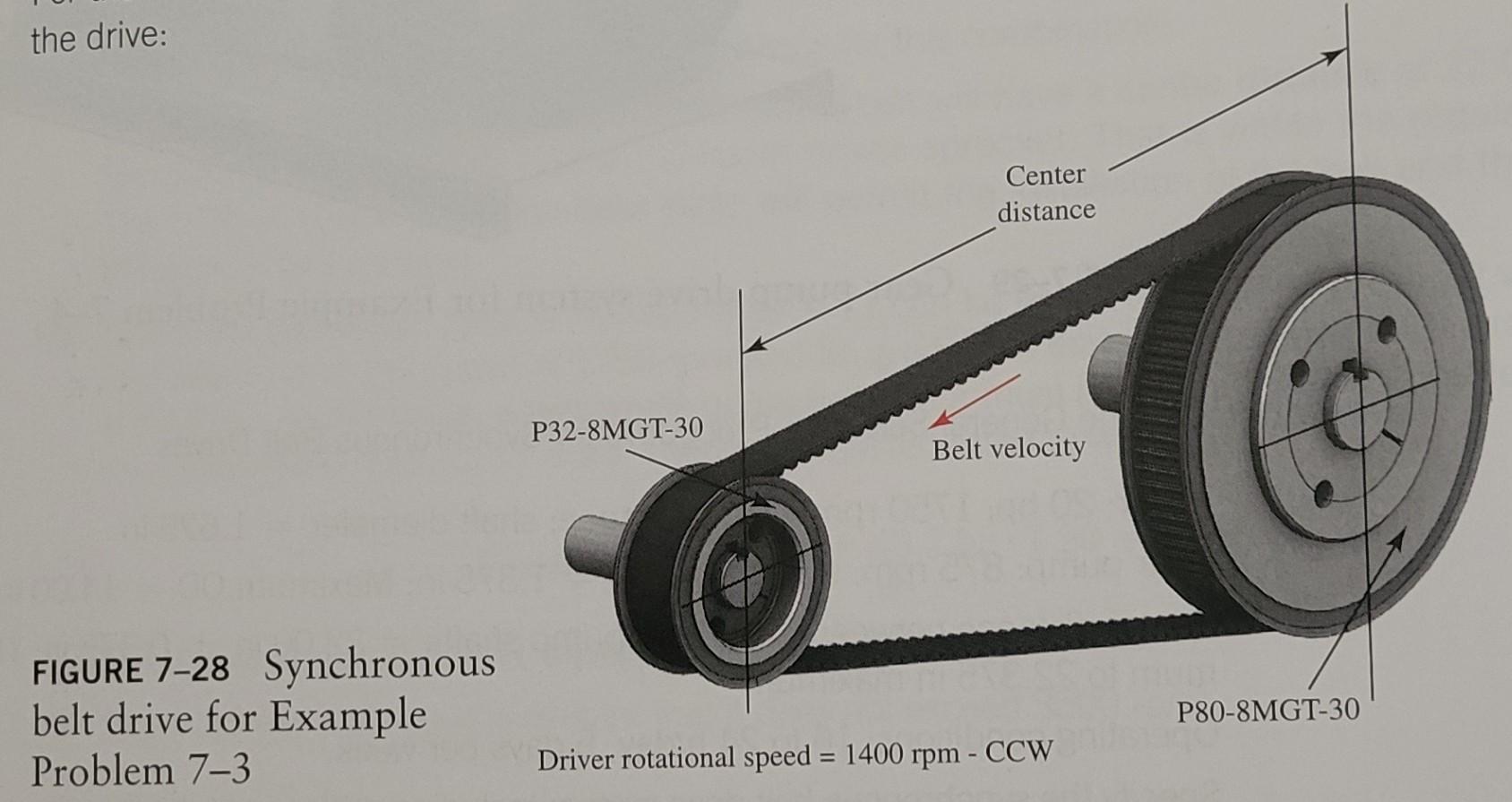 the drive: FIGURE 7-28 Synchrono belt drive for | Chegg.com