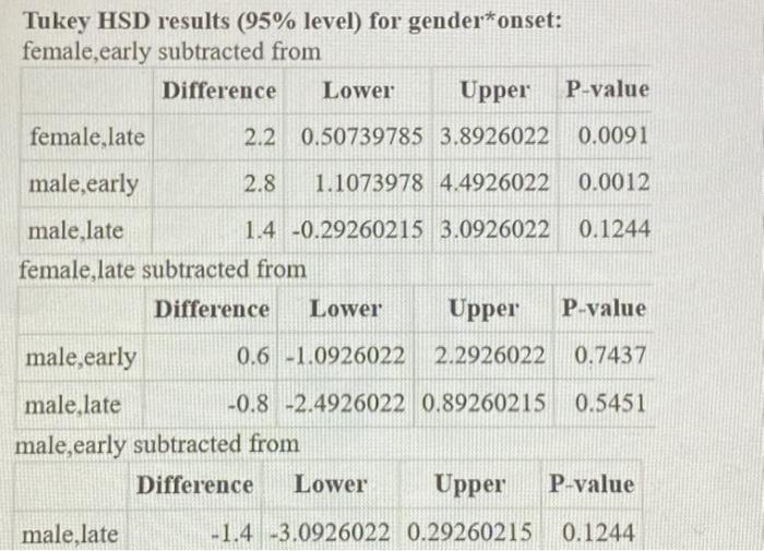 Solved Tukey HSD results ( 95% level) for gender* onset: | Chegg.com