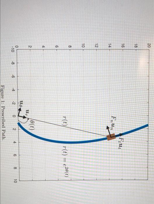 Solved (h) Using Matlab, plot FC) over the range 0:2) s. (i) | Chegg.com