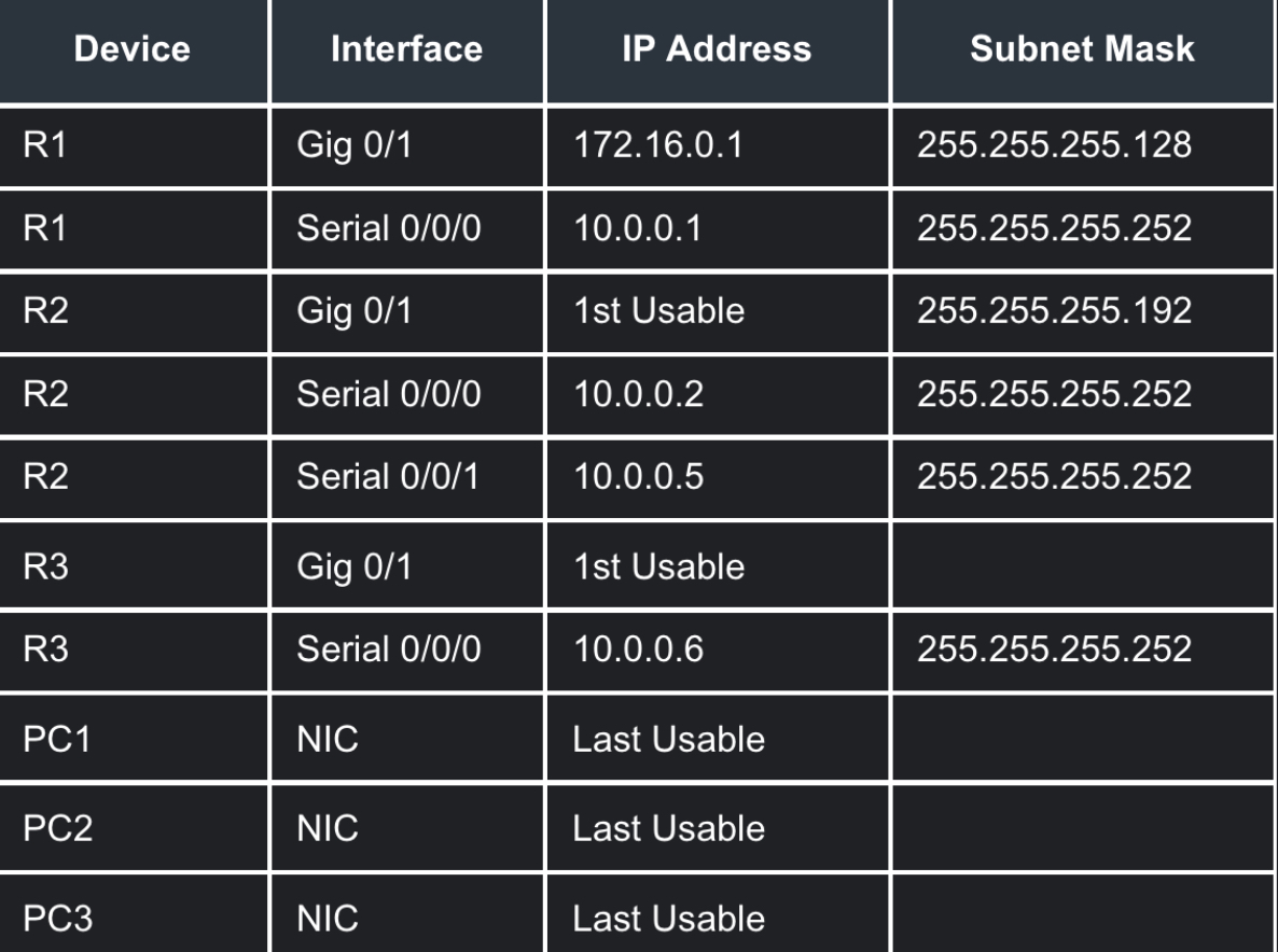 Solved \table[[Device,Interface,IP Address,Subnet | Chegg.com