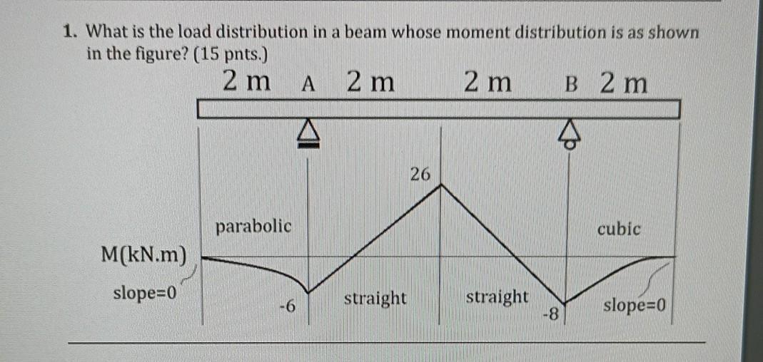 Solved 1. What is the load distribution in a beam whose | Chegg.com