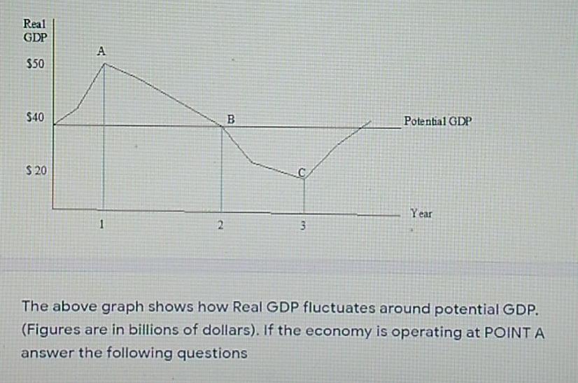 Solved Real GDP A $50 $40 bo Potential GDP $ 20 Year 1 2 3 | Chegg.com