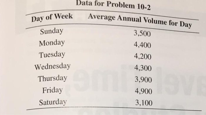Solved 10-2. The following control counts were made at a | Chegg.com