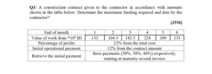 Solved Q3/ A construction contract given to the contractor | Chegg.com