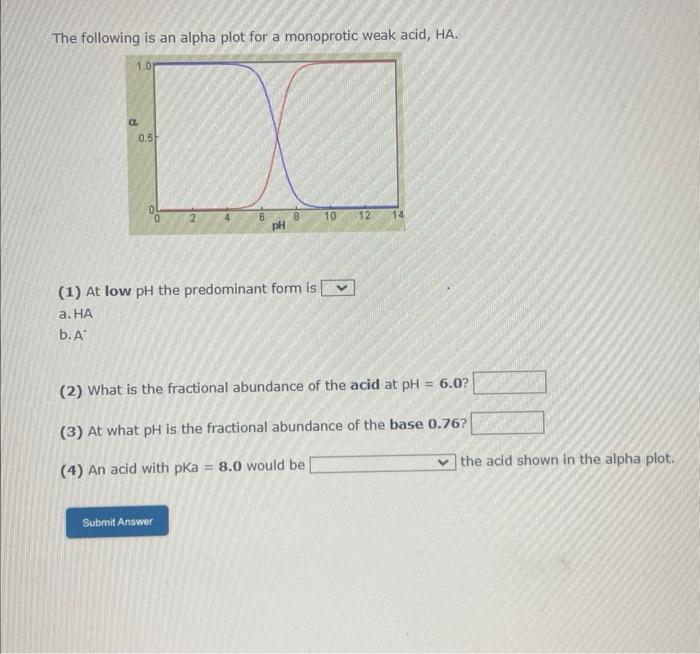 Solved The following compares the alpha plots for two weak | Chegg.com