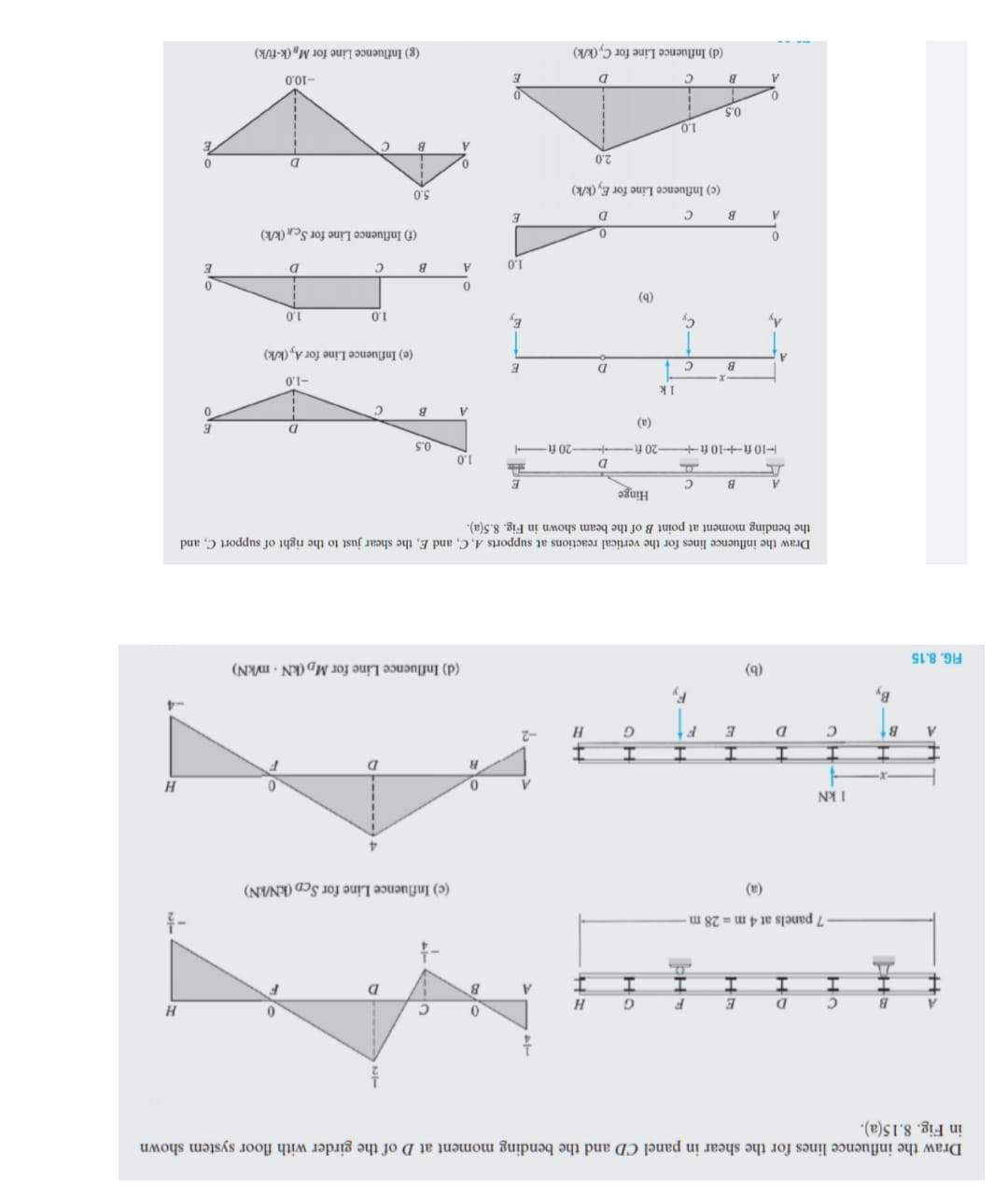 Solved Draw the influence lines for the shear in panel CD | Chegg.com