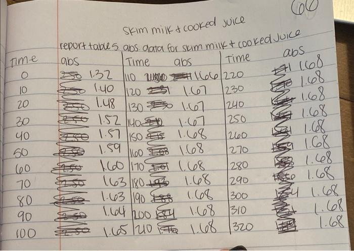 Solved help i need to find the slope slope for skim milk & | Chegg.com