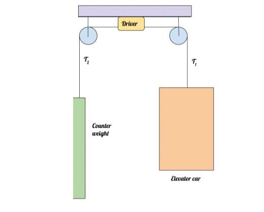 Solved Problem 3. Consider the elevator/counterweight/driver | Chegg.com