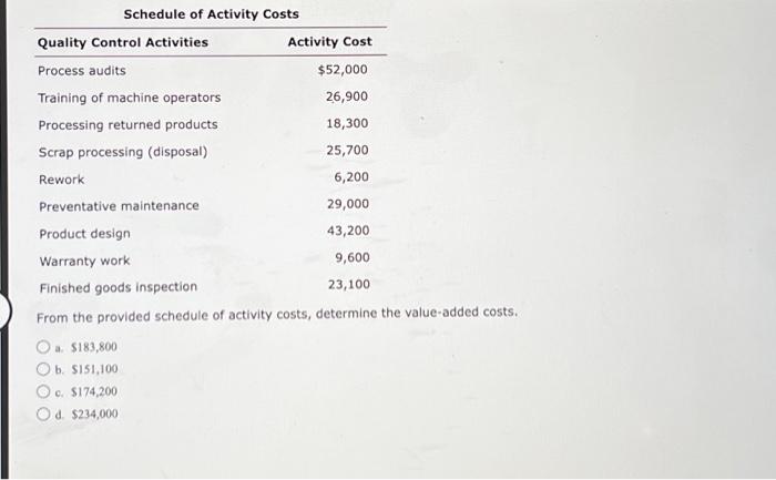 Solved Schedule of Activity Costs Quality Control Activities | Chegg.com