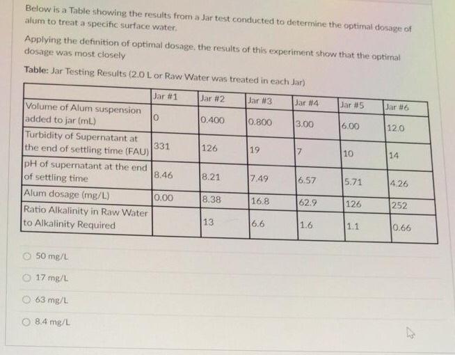 Solved Below is a Table showing the results from a Jar test | Chegg.com