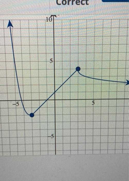 Solved Consider the graph and determine the open intervals | Chegg.com