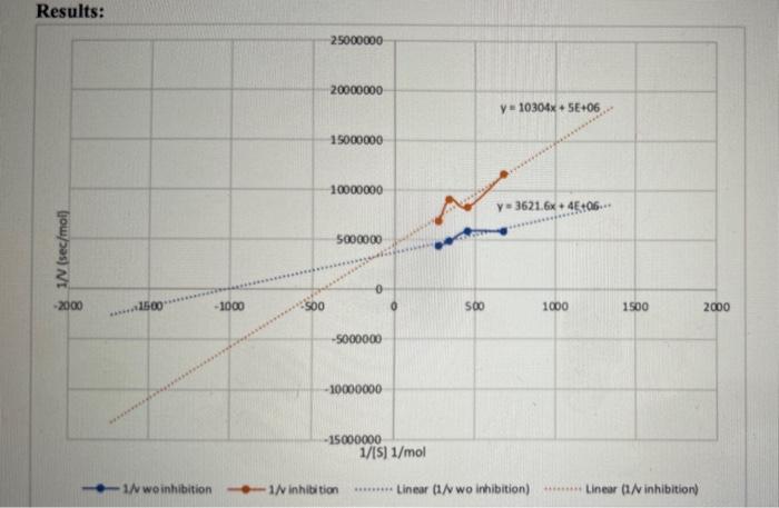 Solved Biochemistry Question: what is the Vmax value of | Chegg.com