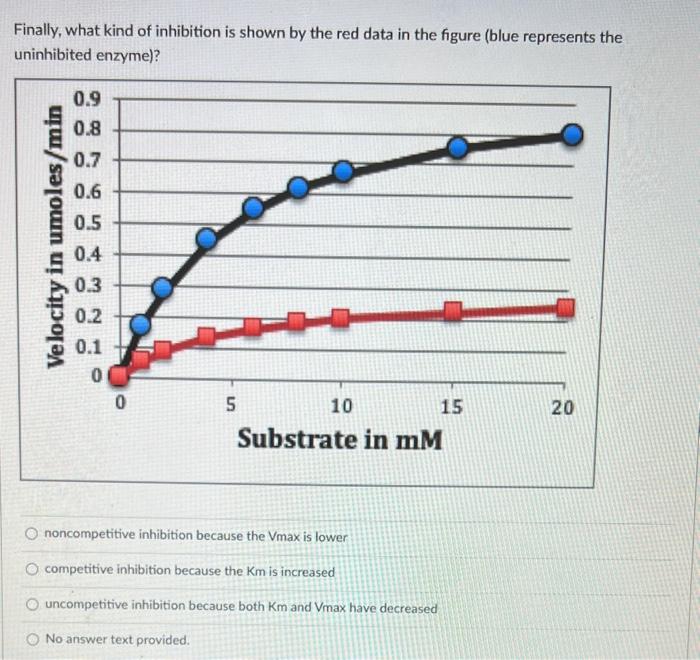 Solved Finally, what kind of inhibition is shown by the red | Chegg.com