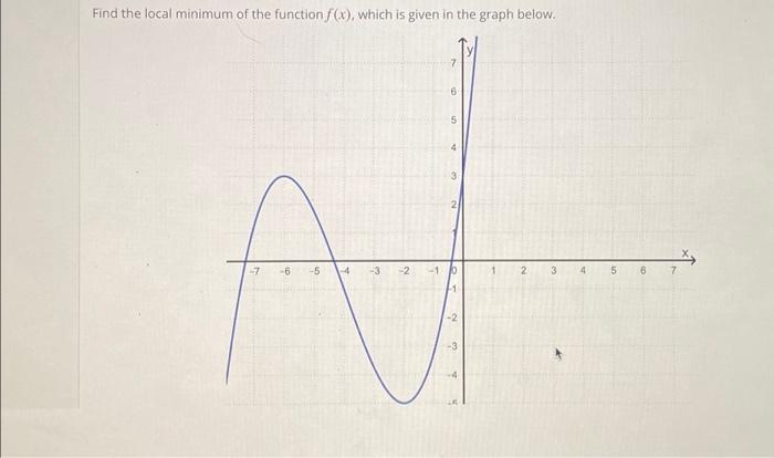 Solved Find The Local Minimum Of The Function F X Which