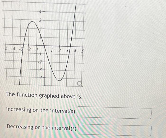 Solved The function graphed above is: Increasing on the | Chegg.com