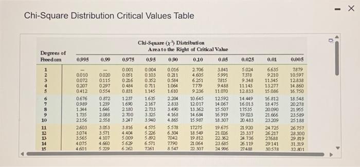 Chi-Square Distribution Critical Values | Chegg.com