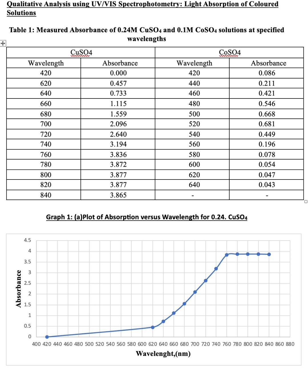Solved Qualitative Analysis using UV/VIS Spectrophotometry: | Chegg.com