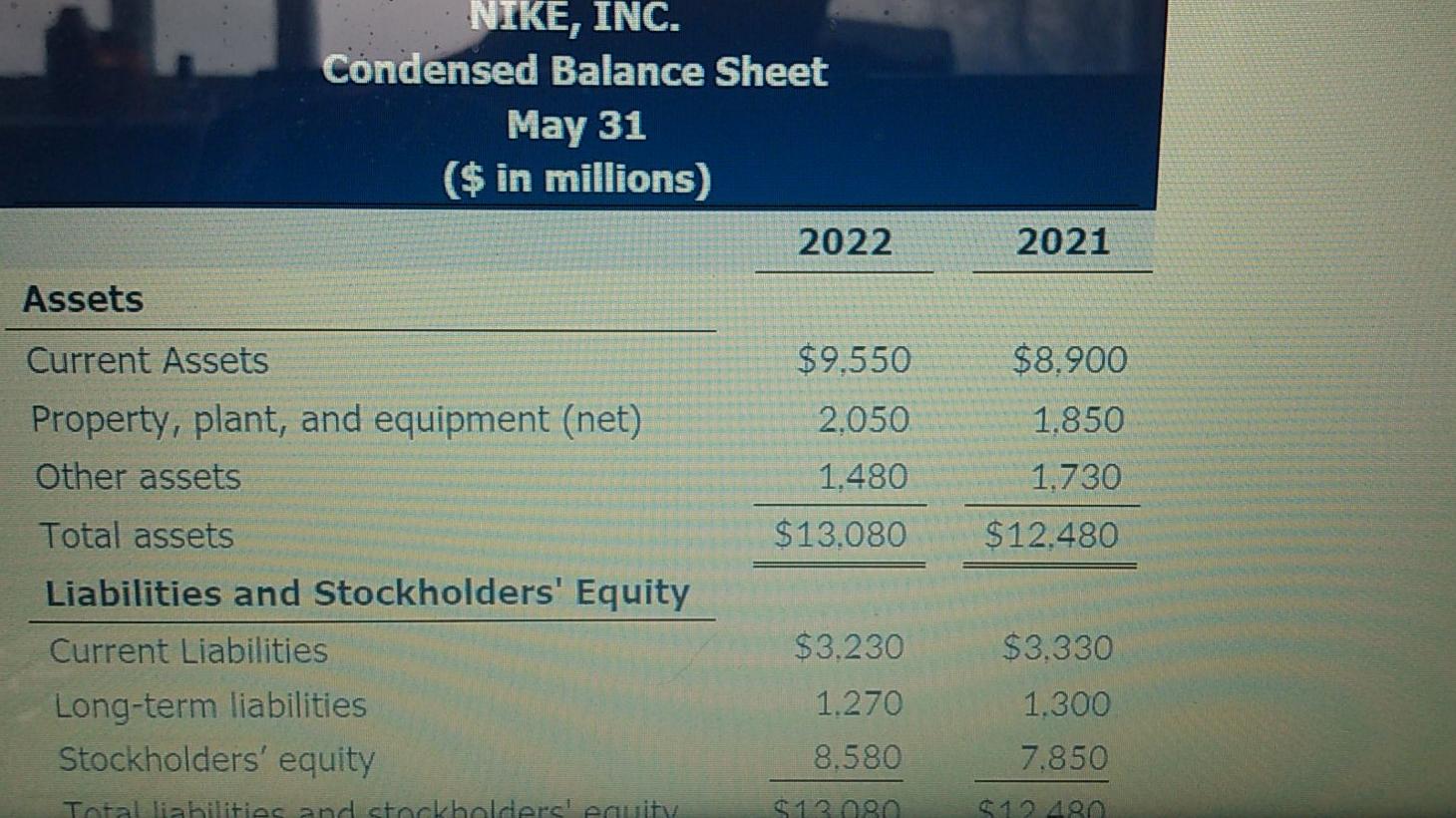 Solved NIKE, INC. Condensed Balance Sheet May 31 ($ in | Chegg.com