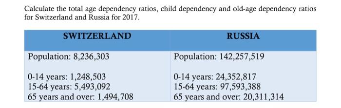 Solved Calculate the total age dependency ratios, child | Chegg.com