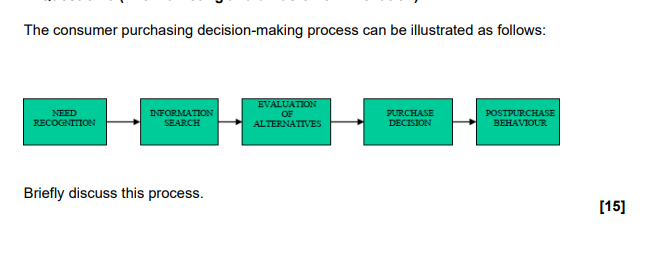 Solved The consumer purchasing decision-making process can | Chegg.com