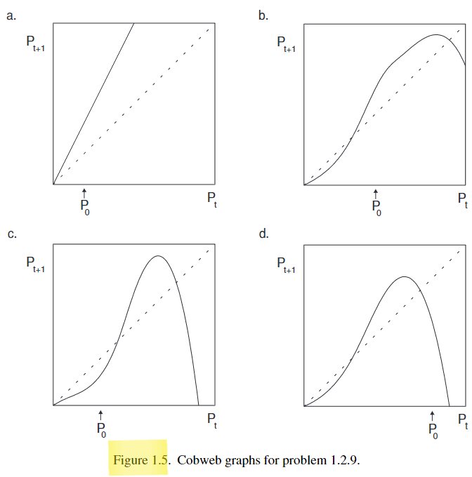 .2.9. The technique of cobwebbing to study iterated | Chegg.com