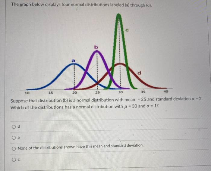 Solved The graph below displays four normal distributions | Chegg.com