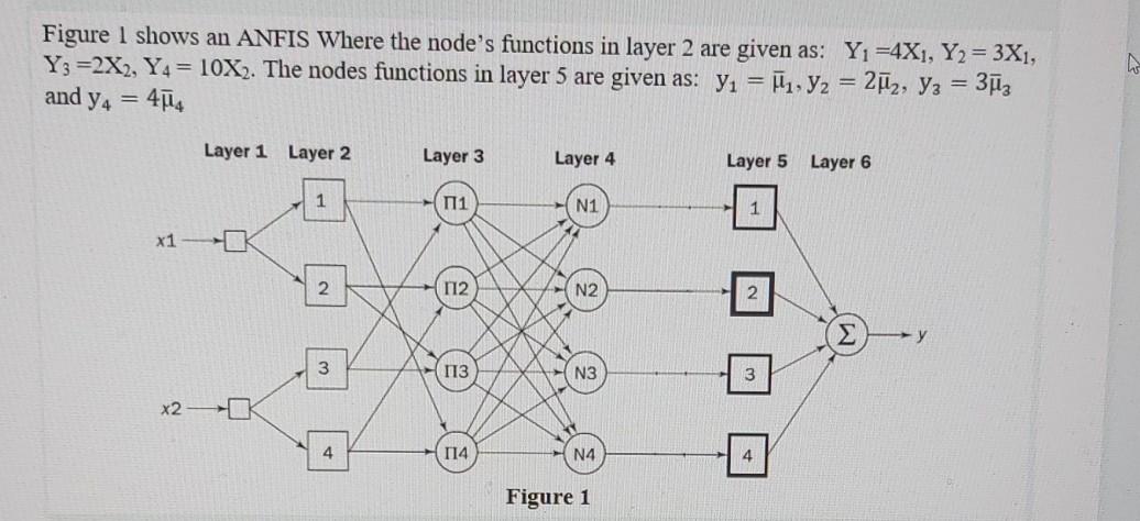 Solved Figure 1 shows an ANFIS Where the node's functions in | Chegg.com