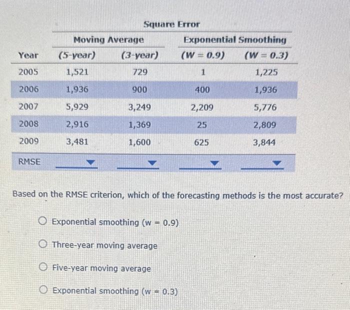 Solved Based On The Rmse Criterion Which Of The Forecasting