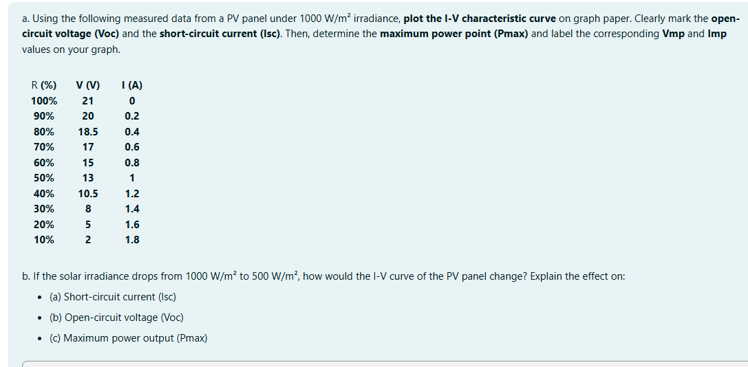 a. ﻿Using the following measured data from a PV panel | Chegg.com