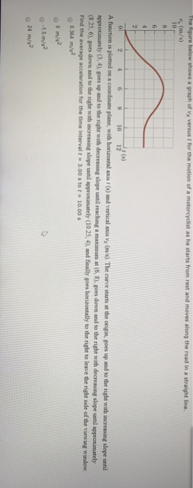Solved The figure below shows a graph of vy versust for the | Chegg.com