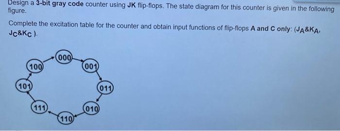 Solved Design a 3-bit gray code counter using JK flip-flops. | Chegg.com
