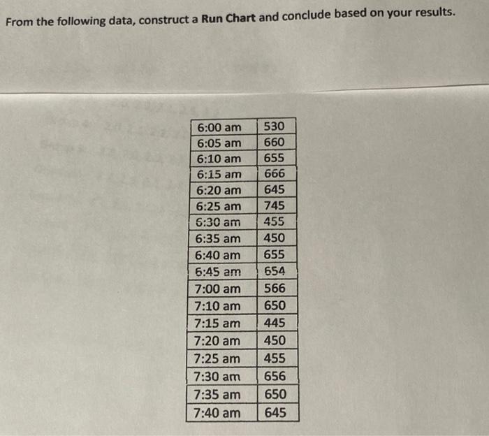 Solved From the following data, construct a Run Chart and | Chegg.com