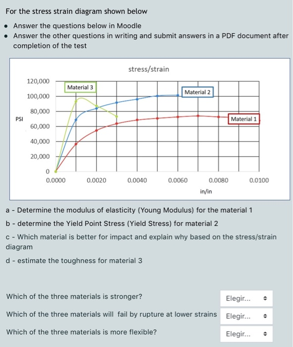 For the stress strain diagram shown below • Answer | Chegg.com