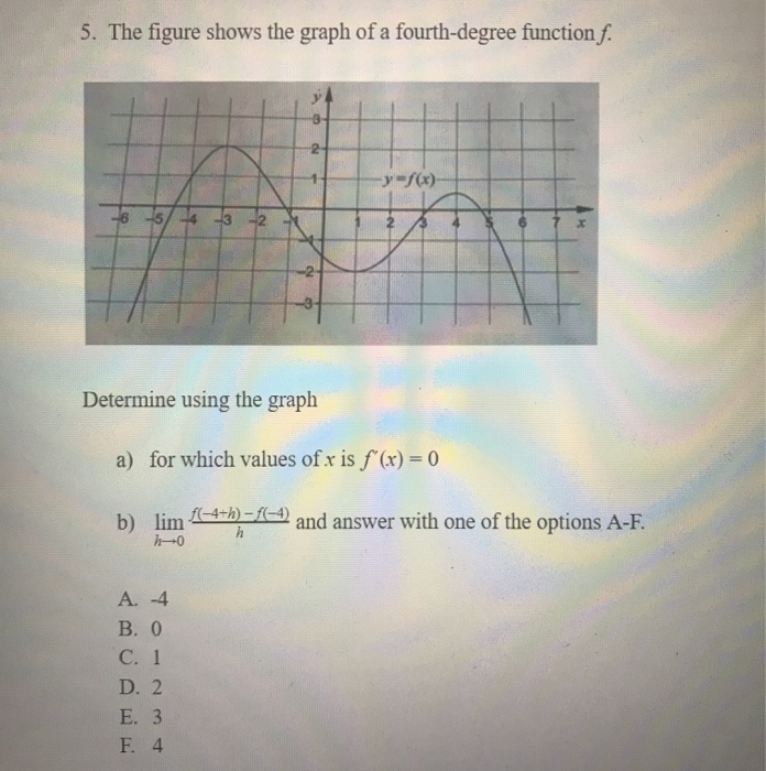 Solved 5. The figure shows the graph of a fourth-degree | Chegg.com