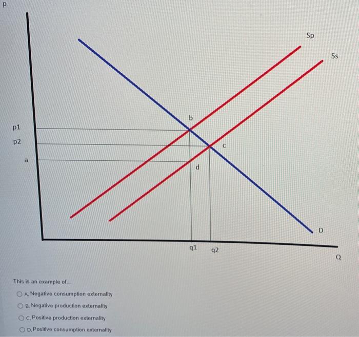 Solved This is an example of A. Negative consumption | Chegg.com