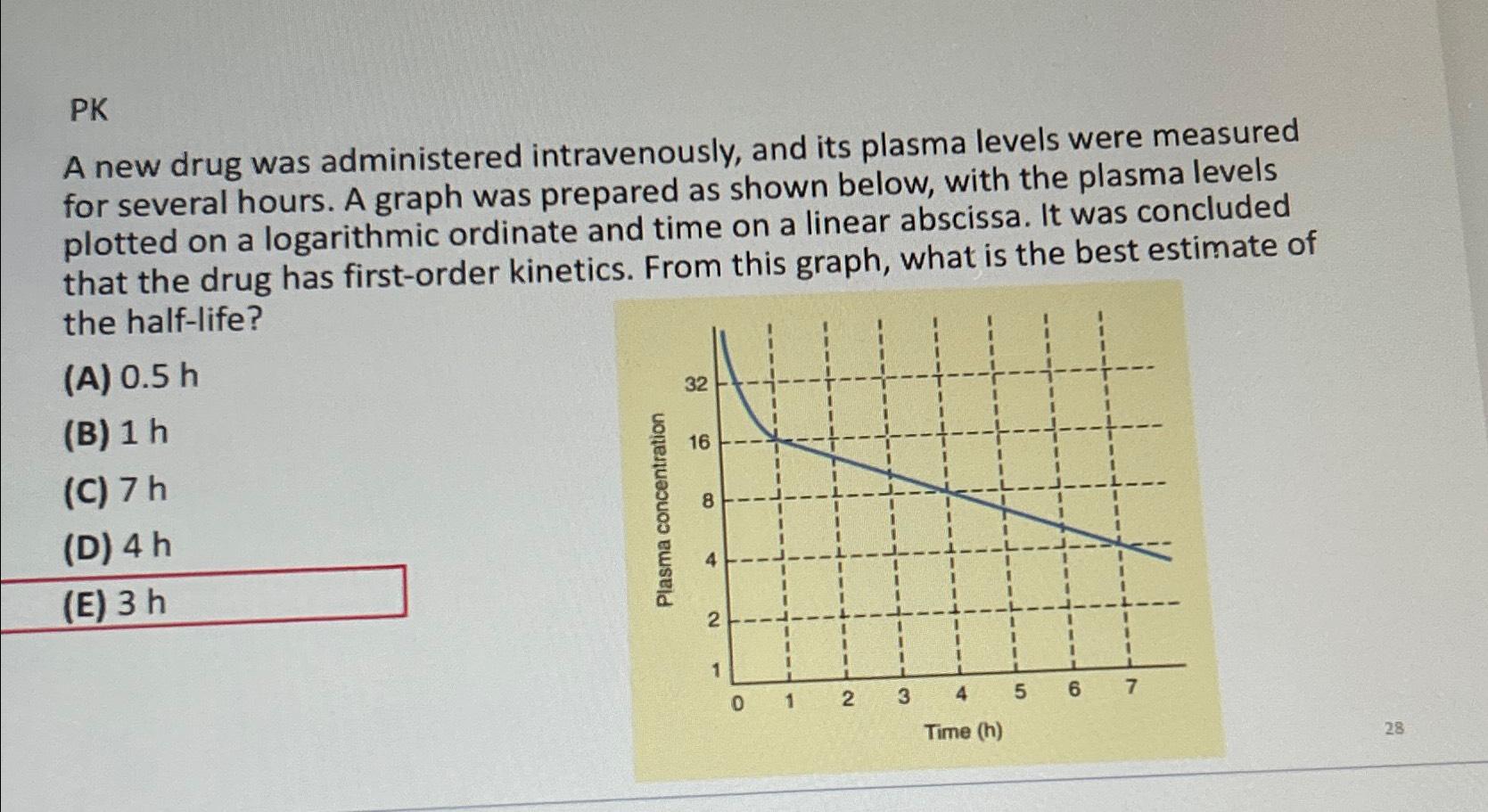 Solved A new drug was administered intravenously, and its | Chegg.com