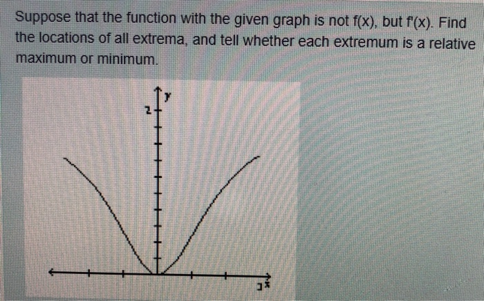 Solved Suppose that the function with the given graph is not | Chegg.com