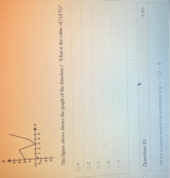 Solved The figure above shows the graph of the function f. | Chegg.com